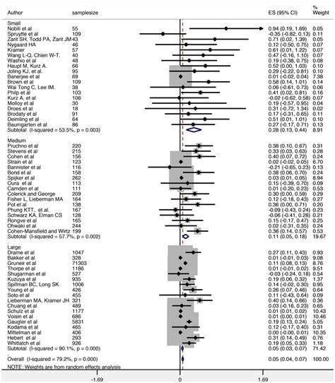 Forest Plot By Sample Size Download Scientific Diagram