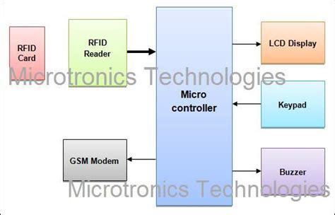 Rfid And Sms Based Attendance System Using Gsm Modem