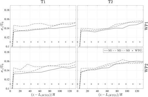 Normalized With The Free Stream Velocity U0 Standard Deviation Of Download Scientific