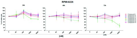 Cell Viability Was Evaluated By Mts Assay After Treatment At Different