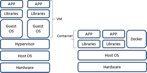 Traditional VM Vs Docker Architecture Download Scientific Diagram
