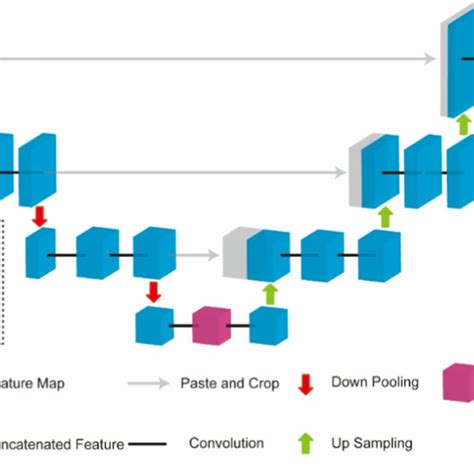 The Proposed Dilated U Net Convolutional Neural Network Download Scientific Diagram