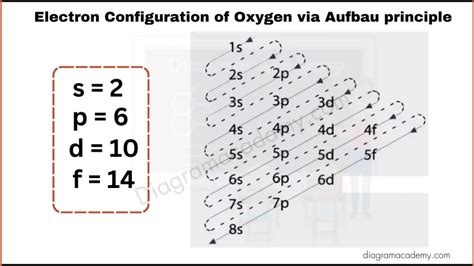 Electronic Configuration Of Oxygen Diagram