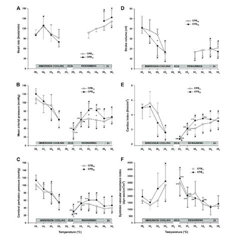 Hemodynamic Variables A Heart Rate B Mean Arterial Pressure Download Scientific