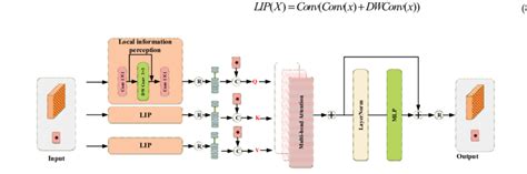 The Architecture Of The Proposed Transformer Block Download Scientific Diagram