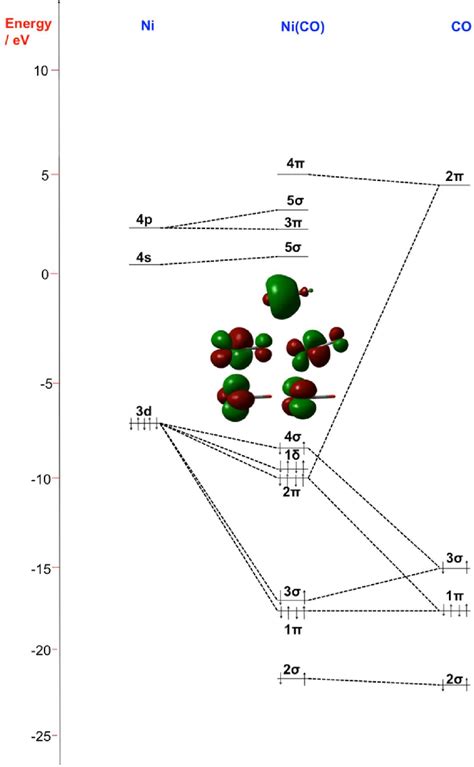 Orbital Notation For Nickel Orbital Notation For Nickel