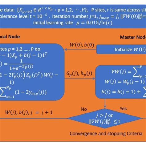 Decentralized Independent Vector Analysis Iva Algorithm Download Scientific Diagram
