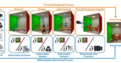 Differentiable Visual Computing Bridging 2d And 3d In Machine Learning Applications Mila