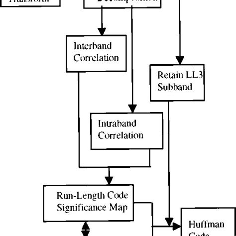 Block Diagram Of The Wavelet Compression Algorithm Download Scientific Diagram
