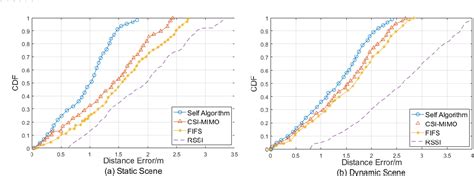Figure 5 From Research On Csi Indoor Fingerprint Location Algorithm