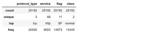 Network Intrusion Detection System Using Machine Learning Tpoint Tech