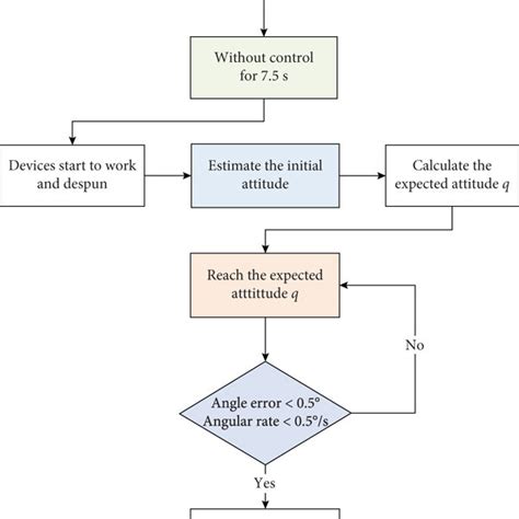 Time History Of Attitude Quaternion During Initial Attitude Estimation Download Scientific