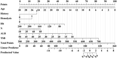 Prediction Nomogram For Neonatal Phototherapy Outcome Created Based On Download Scientific