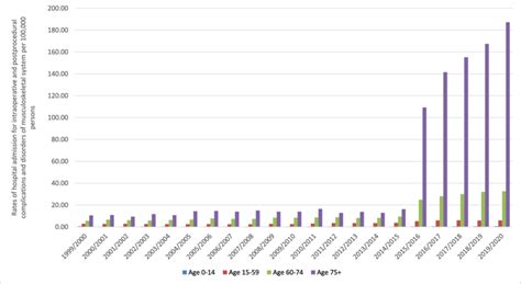 Rates Of Hospital Admission For Intraoperative And Postprocedural Download Scientific Diagram