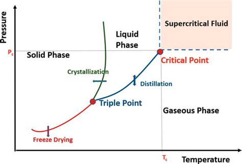 Supercritical Fluid Co2 Temperature And Pressure