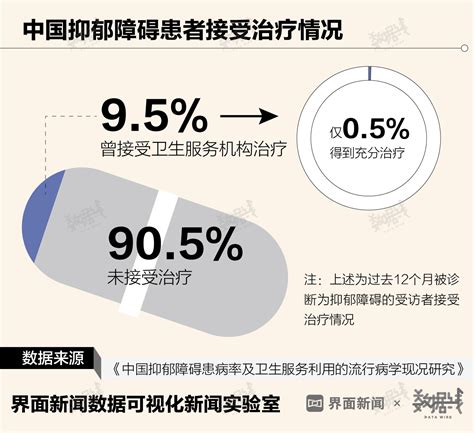 数据 中国平均每百人有3 5个抑郁症患者抗抑郁药物销售额10年翻番 界面新闻