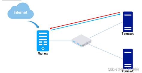Nginx Tomcat 搭建负载均衡、动静分离tomcat多实例2022全国 Ngix Tomcat Csdn博客
