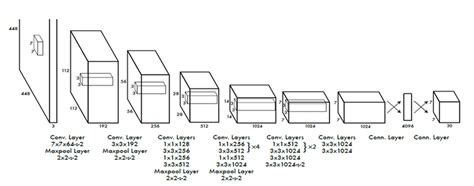 Yolo Architecture Yolo Architecture Is Inspired By Goolenet Model For Download Scientific