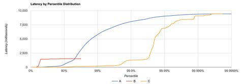 Charts Is It Possible To Draw Percentile Distribution Graph In Excel Super User