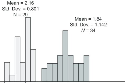 Histogram Of Discriminant Scores Of Both C Brachyotis And C Cf