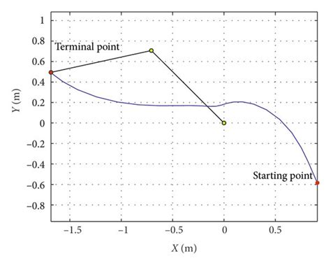 The Trajectory Of 2 Dof Robotic Manipulator In Case 3 A Conventional Download Scientific