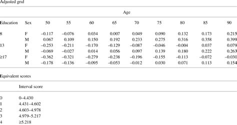 Person Identification Test Age Education And Sex Adjustment Grid For Download Scientific