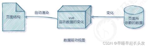 【vue】vue的简介和特性vue的特性 Csdn博客