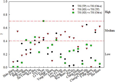 Pearson Correlation Coefficient For Tsi Chl A Tsi Tp And Tsi Sd
