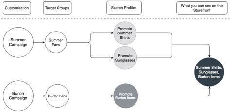 Sap Commerce Cloud Solr Search Deep Dive And Interview Codeitlabs