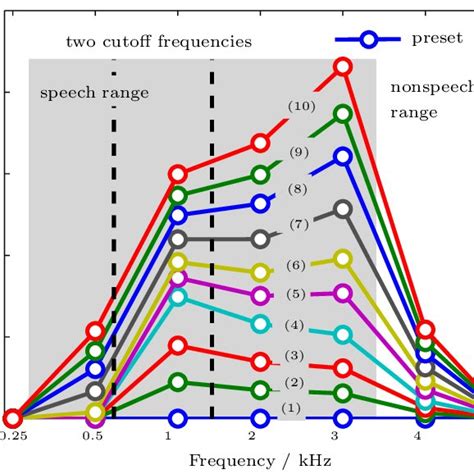 Presets Defined By 1 Nal R And Fig6 At The Frequency Range Of