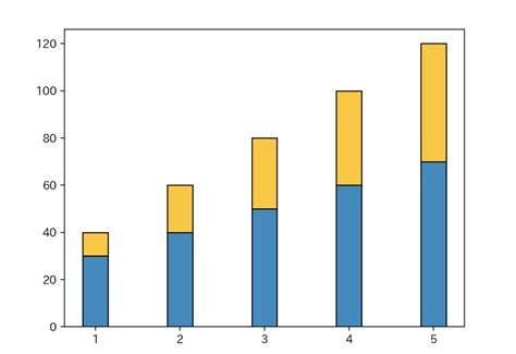 pythonmatplotlibを使ってさまざまなグラフを描画する方法 プログラミングLab
