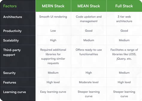 Full Stack Vs Mean Stack Vs Mern Stack The Right Technology Stack