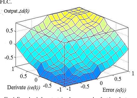 Figure 4 From Design And Implementation Of A Flc For Dc Dc Converter In
