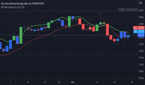Elder Impulse Visualised — Indicator By Muaaz2603 — Tradingview