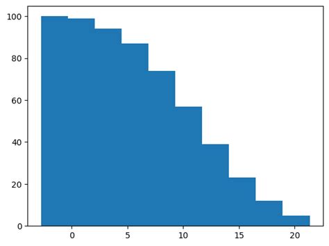 Matplotlibのヒストグラム Pythonグラフ入門