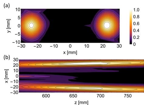 The Experimental Results Measured For The Gerchberg Saxton Gs
