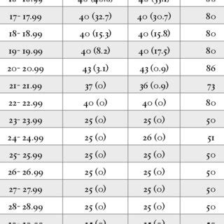 Distribution Of The Total Sample According To Sex And Age Numbers In Download Scientific