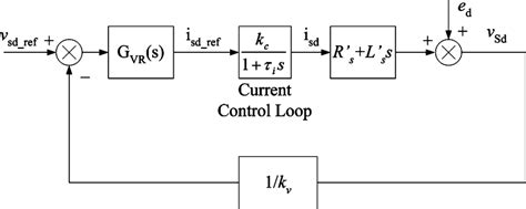 Block Diagram Of The Voltage Control Loop For The Inverter Download Scientific Diagram