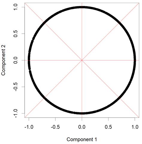 projected original data with pareto distributed radial components the