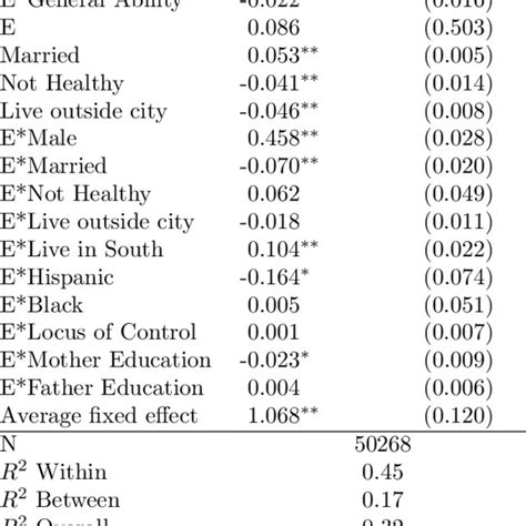 Fixed Effects Earnings Equation Where Education Is Instrumented