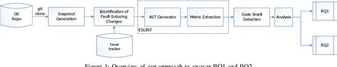 Figure 1 From An Empirical Study Of Code Smells In Javascript Projects