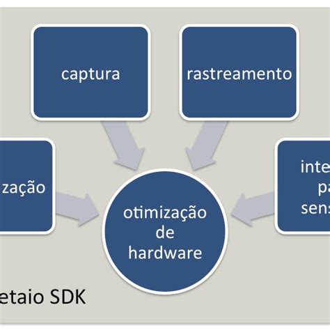 Framework Do Metaio Sdk Download Scientific Diagram