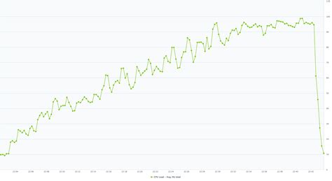 Jira Service Management 5 12 X Long Term Support Release Performance Report Atlassian Support