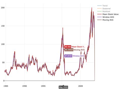 Trend Seasonality Moving Average Auto Regressive Model My Journey To Time Series Data With