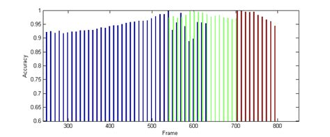 Tracking Accuracy For PETS Sequence Where Each Color Represents A