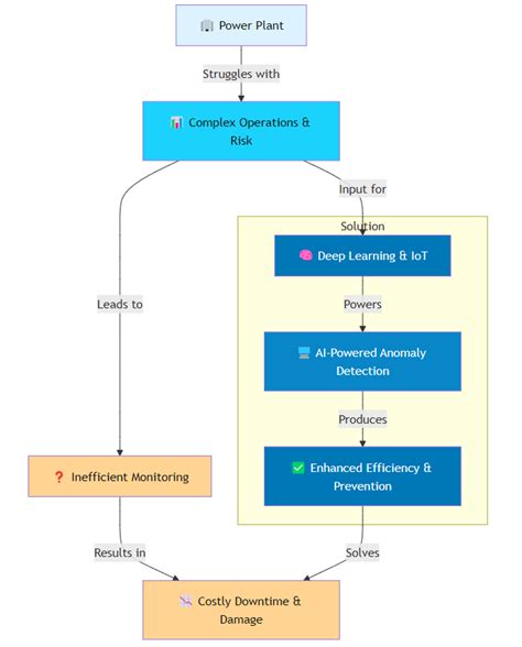 Ai Drives Power Plant Success Through Anomaly Detection Esided