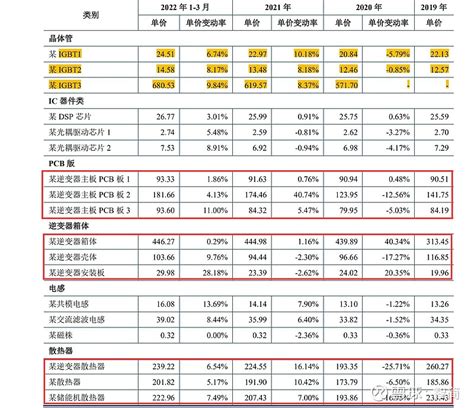 逆变器价格构成附部分相关标的 扒一些单价高的部件，请各位推荐红框内相关标的公司。1：igbt 斯达半导 、 宏微科技 、 东微半导 2：pcb
