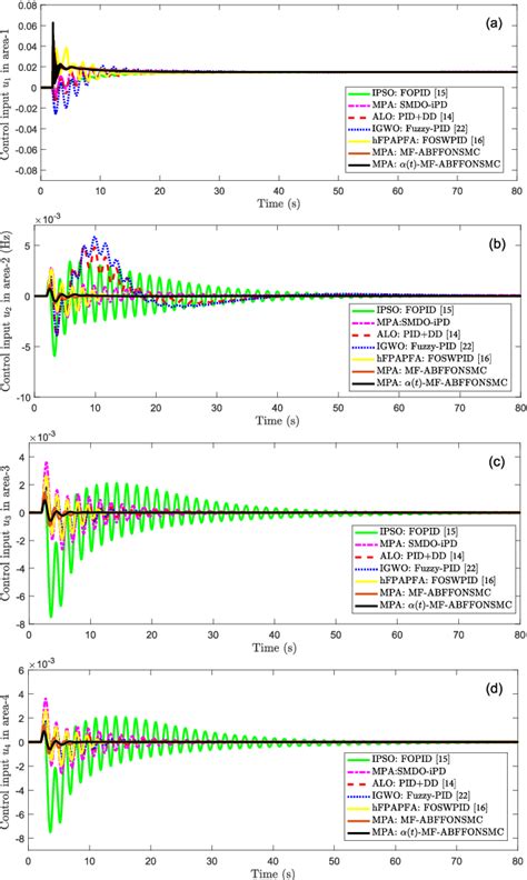 Figure from Optimal α Variable Model Free Adaptive Barrier Function Fractional Order