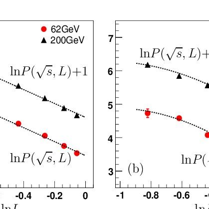 Color Online Double Log Plots Of P T Correlation With Respect To Download Scientific Diagram