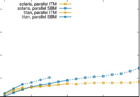 B Shows The Speedups Of The Parallel Versions Of Bf Itm And Sbm As A